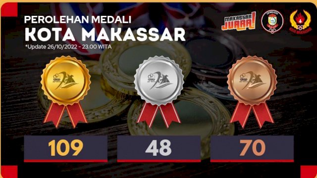 Perolehan Medali Sementara, Makassar Tembus 109 Medali Emas di Porprov ...
